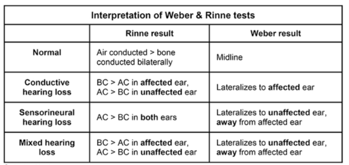 Sensory Disorders NCLEX Review | Medcrine