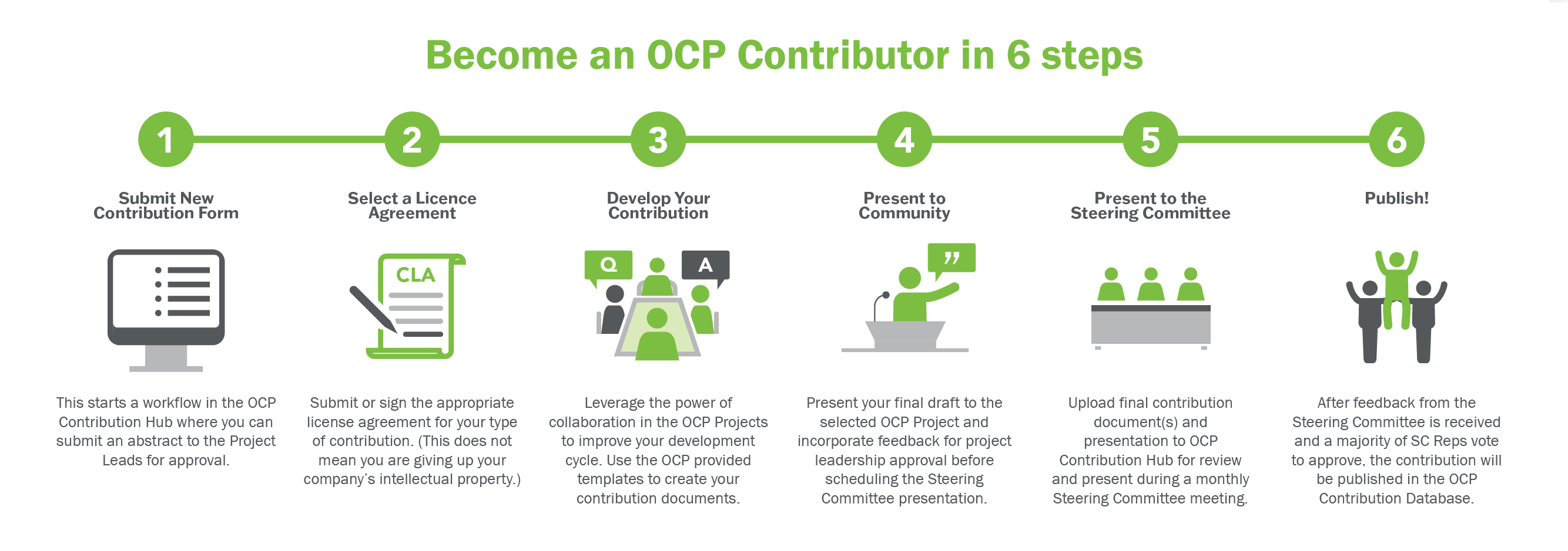 OCP Contribution Process